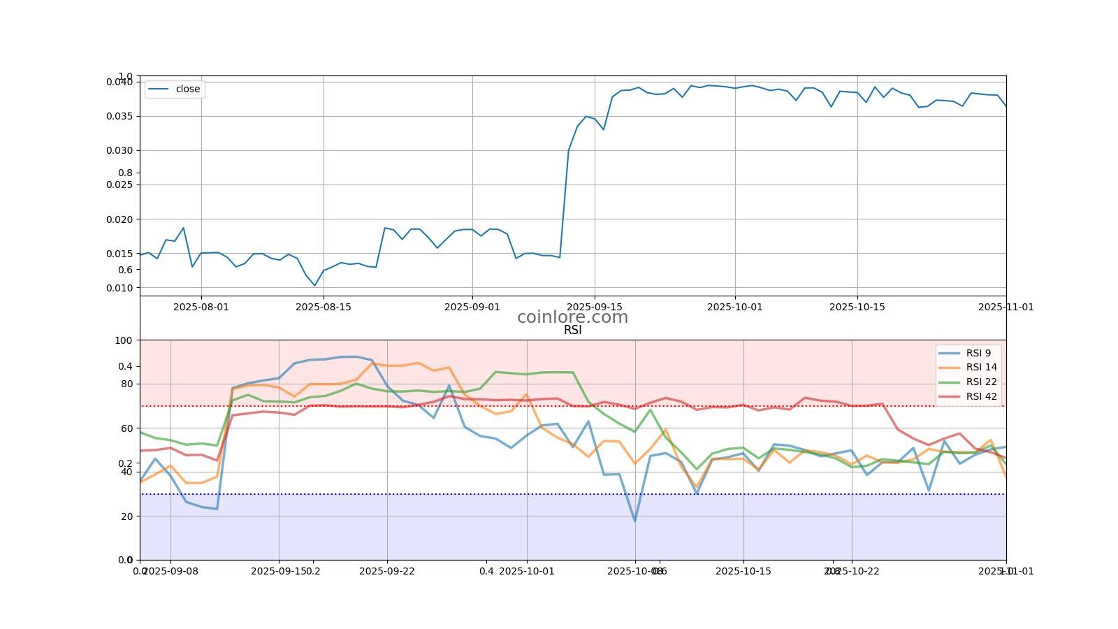 Rubidium RSI indicator
