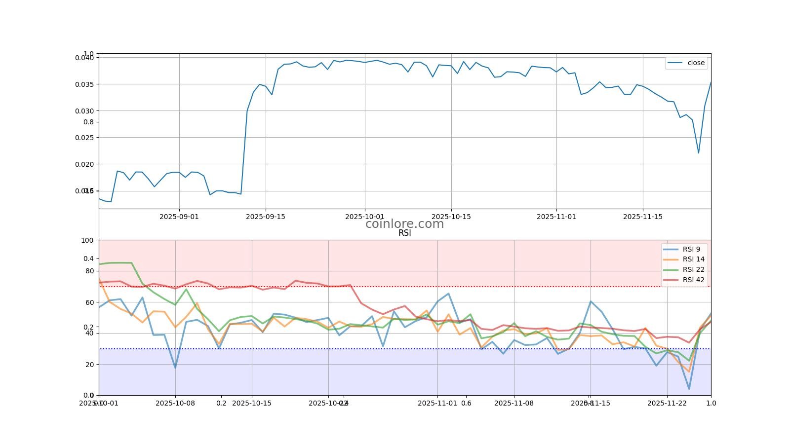 Rubidium RSI indicator