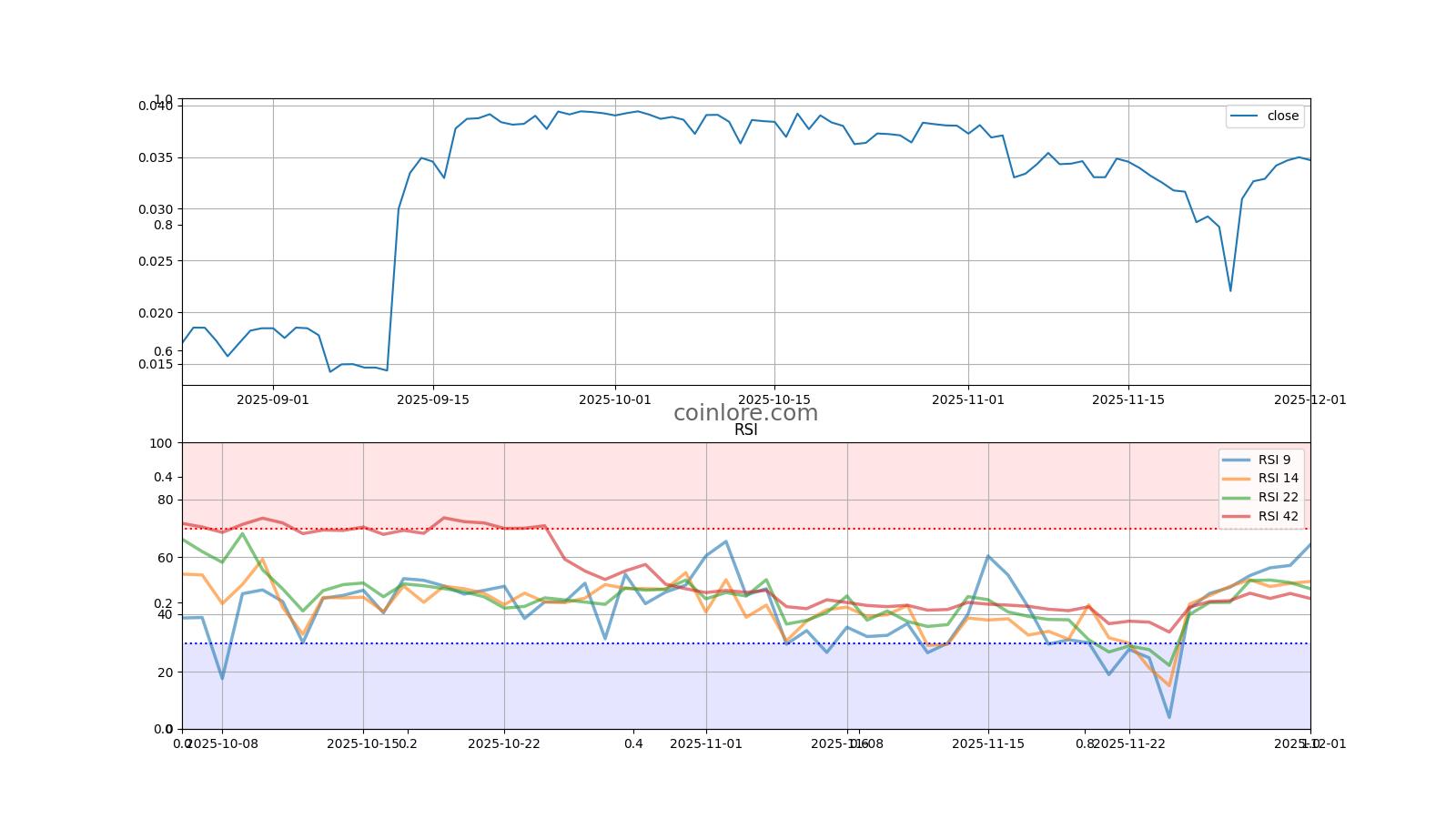 Rubidium RSI indicator