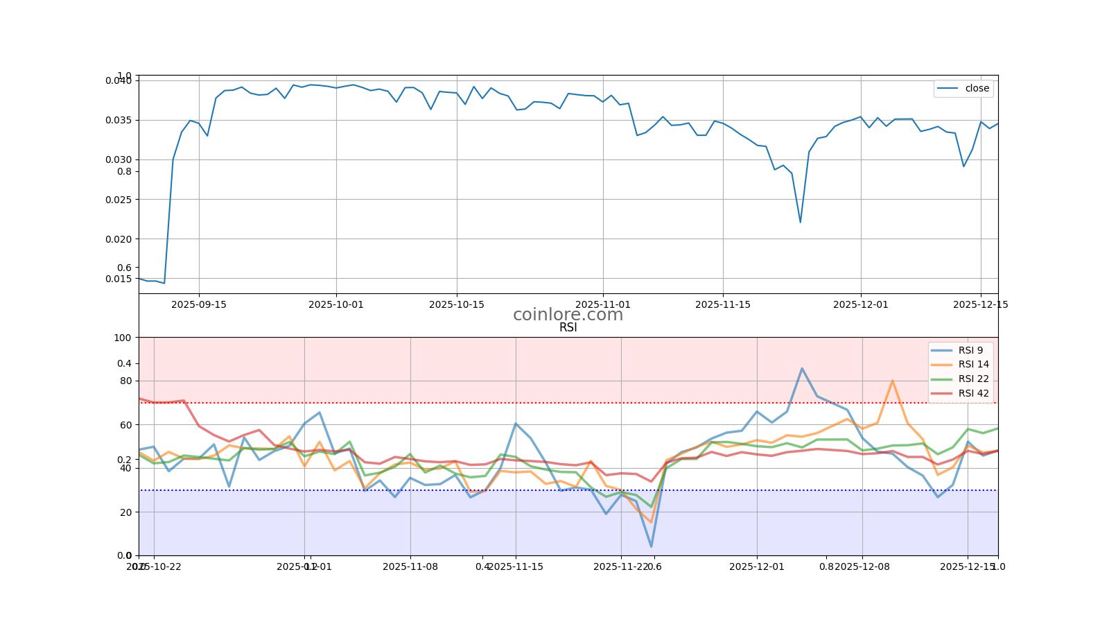 Rubidium RSI indicator