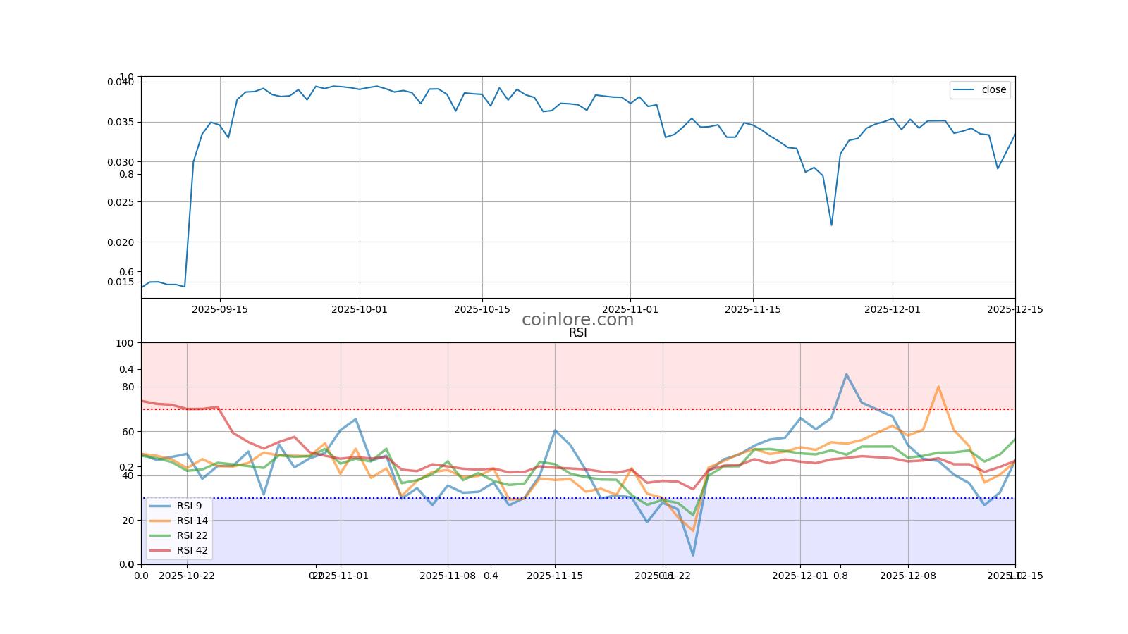 Rubidium RSI indicator