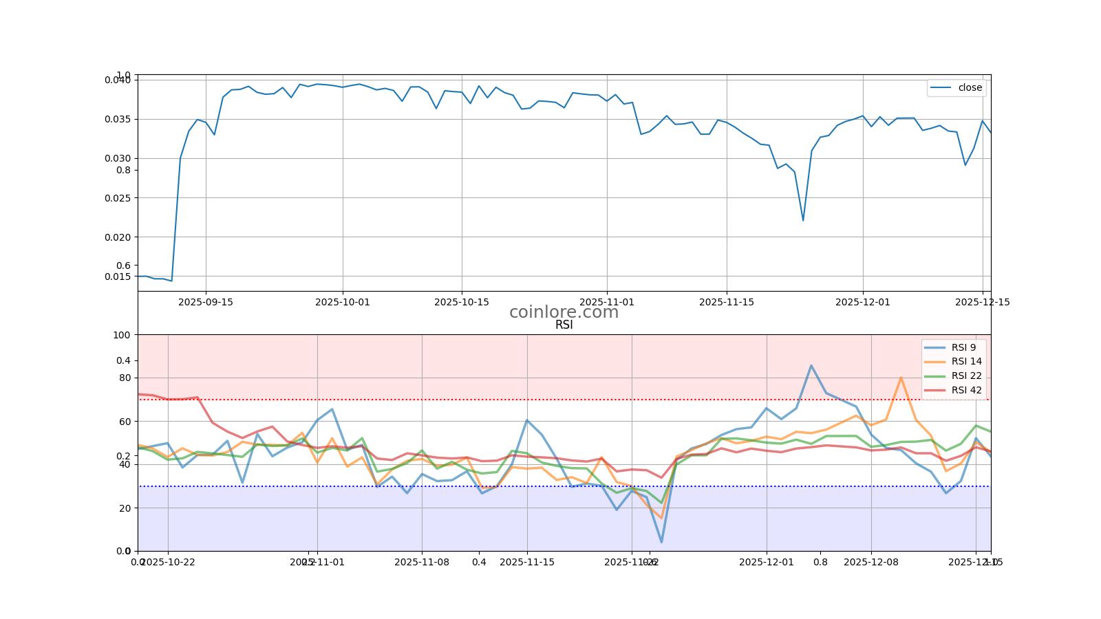 Rubidium RSI indicator