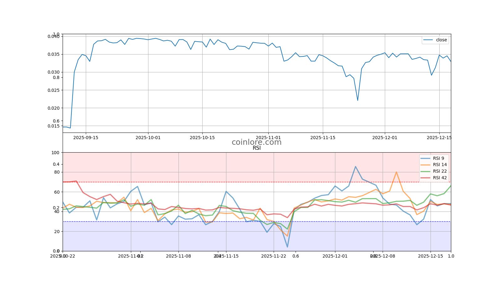 Rubidium RSI indicator