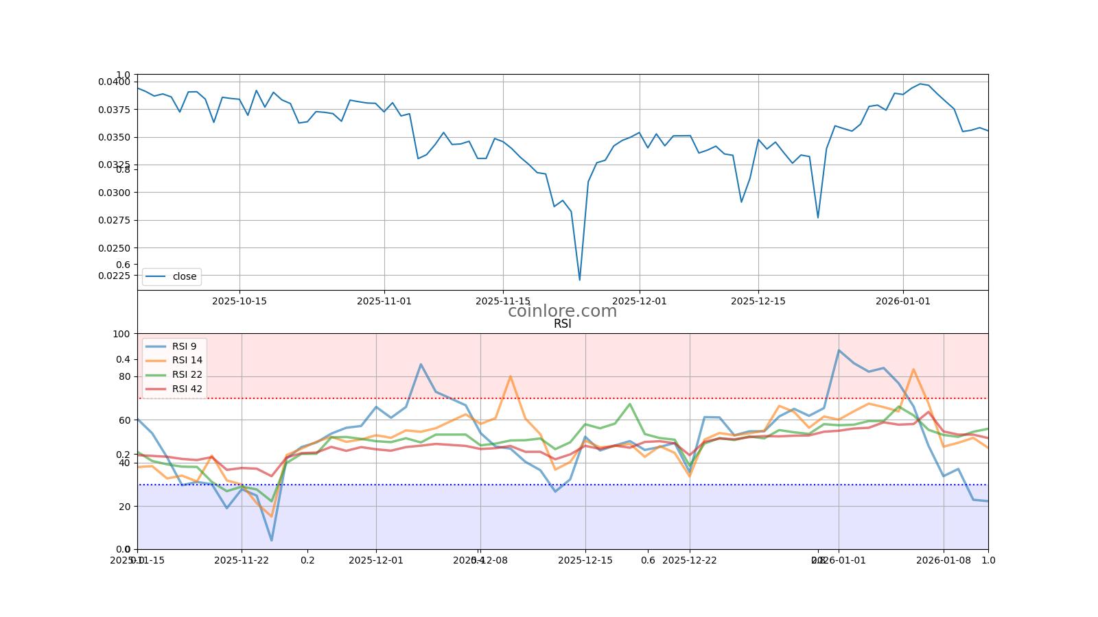 Rubidium RSI indicator