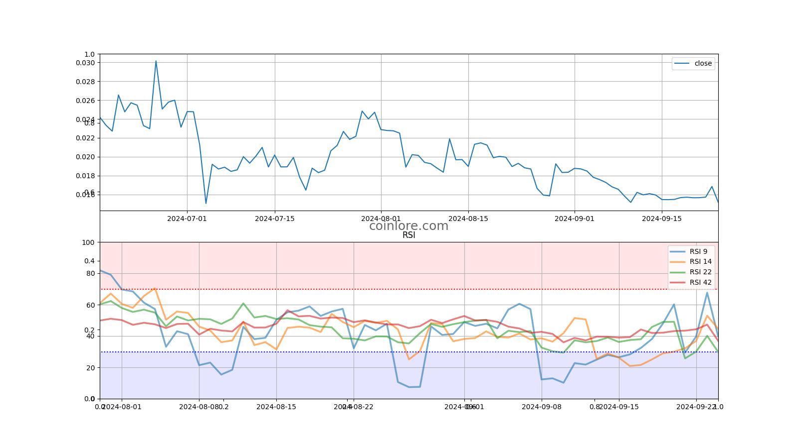 Rubidium RSI indicator