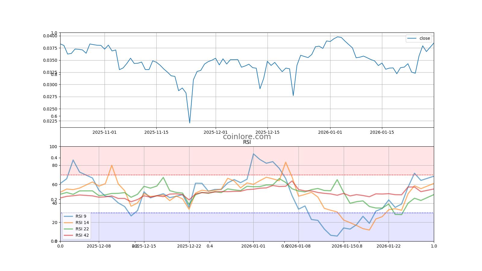 Rubidium RSI indicator