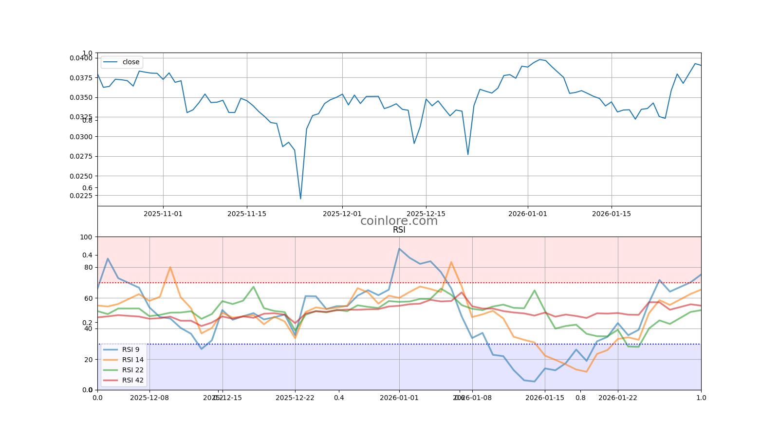 Rubidium RSI indicator