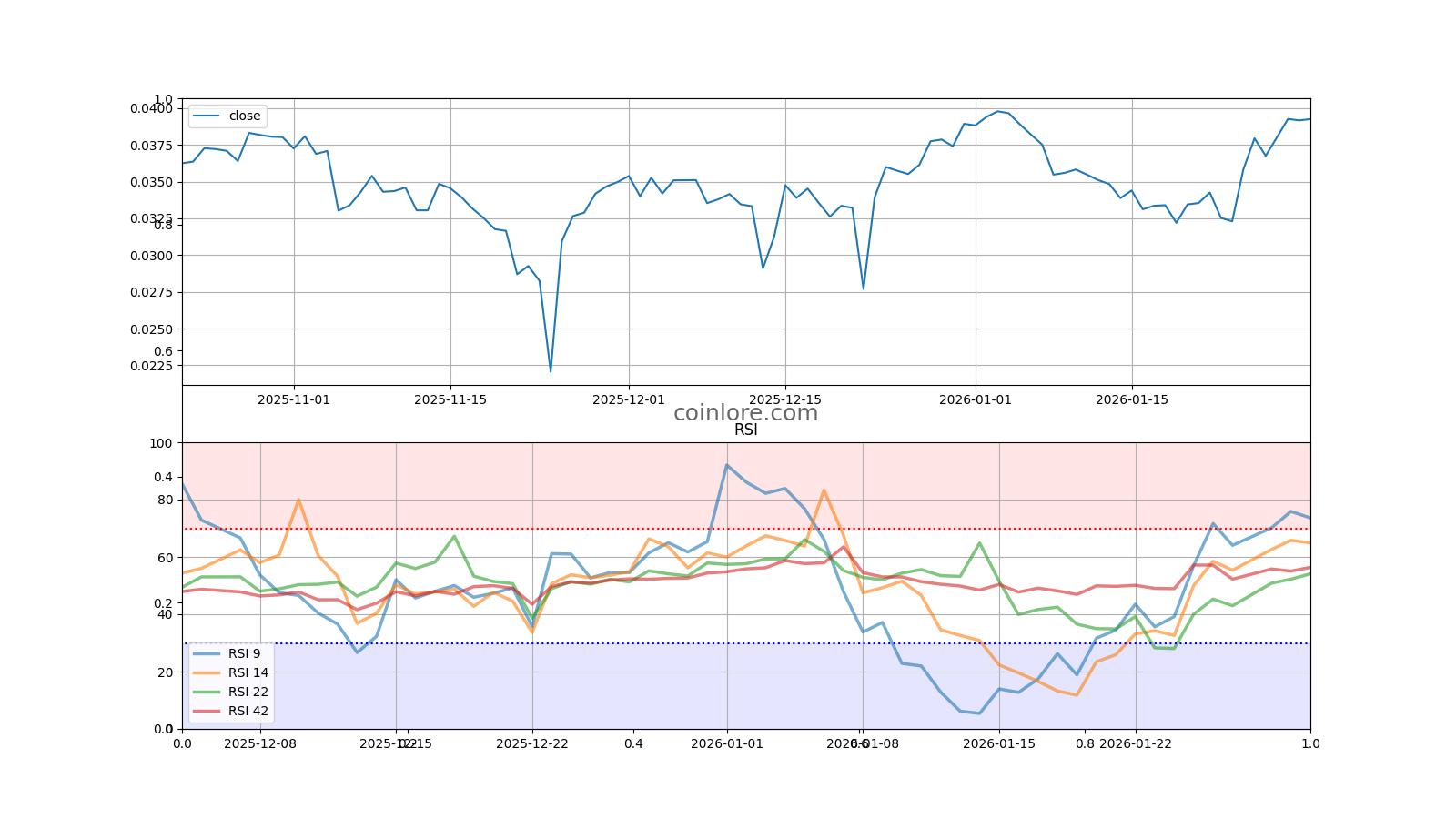 Rubidium RSI indicator