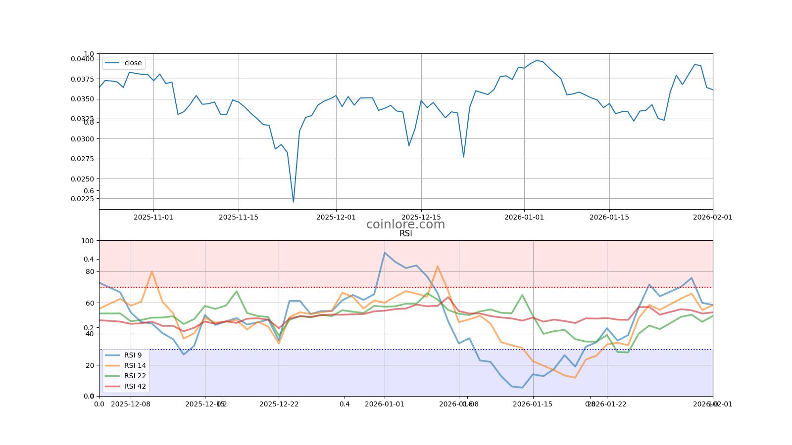 Rubidium RSI indicator