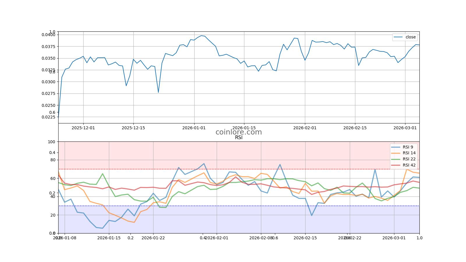 Rubidium RSI indicator