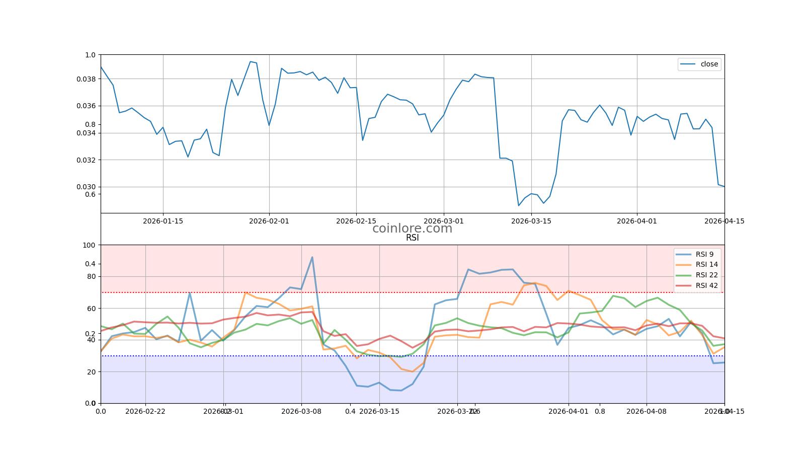 Rubidium RSI indicator