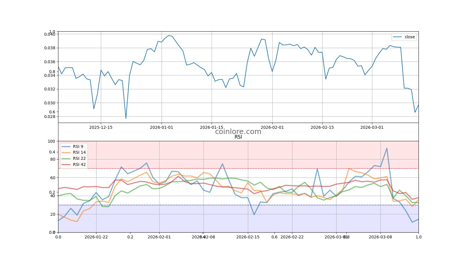 Rubidium RSI indicator