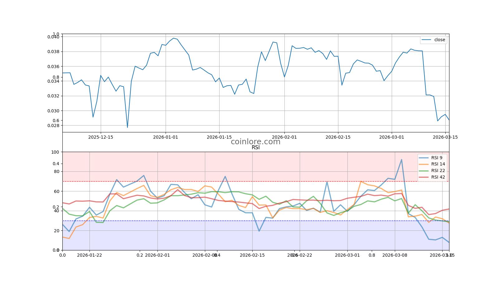 Rubidium RSI indicator