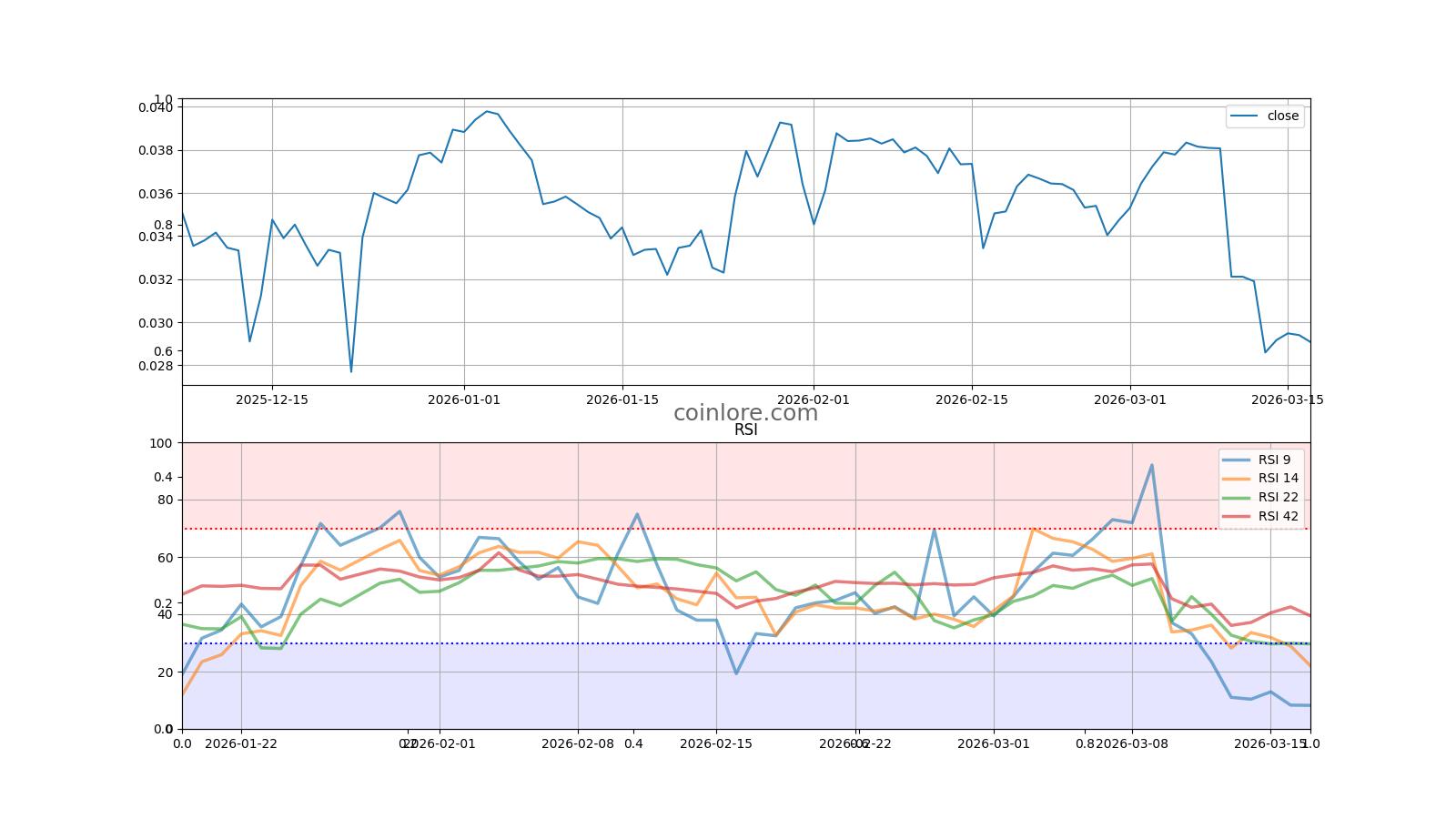 Rubidium RSI indicator