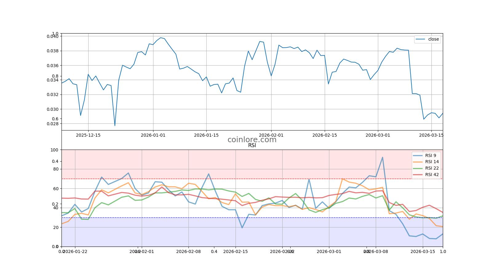 Rubidium RSI indicator