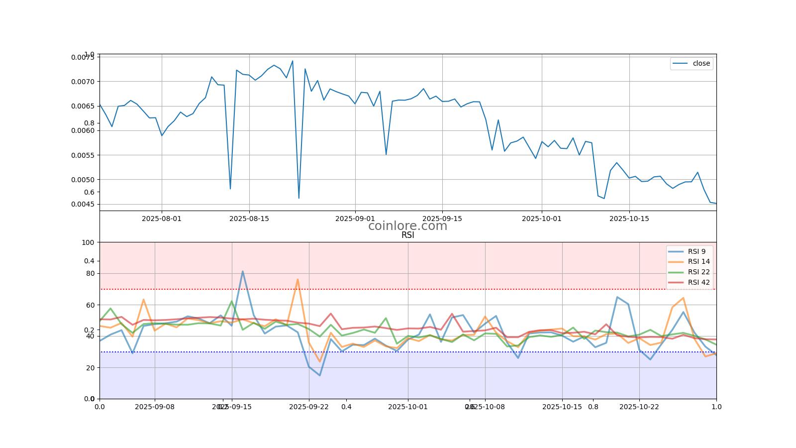 Rubies RSI indicator