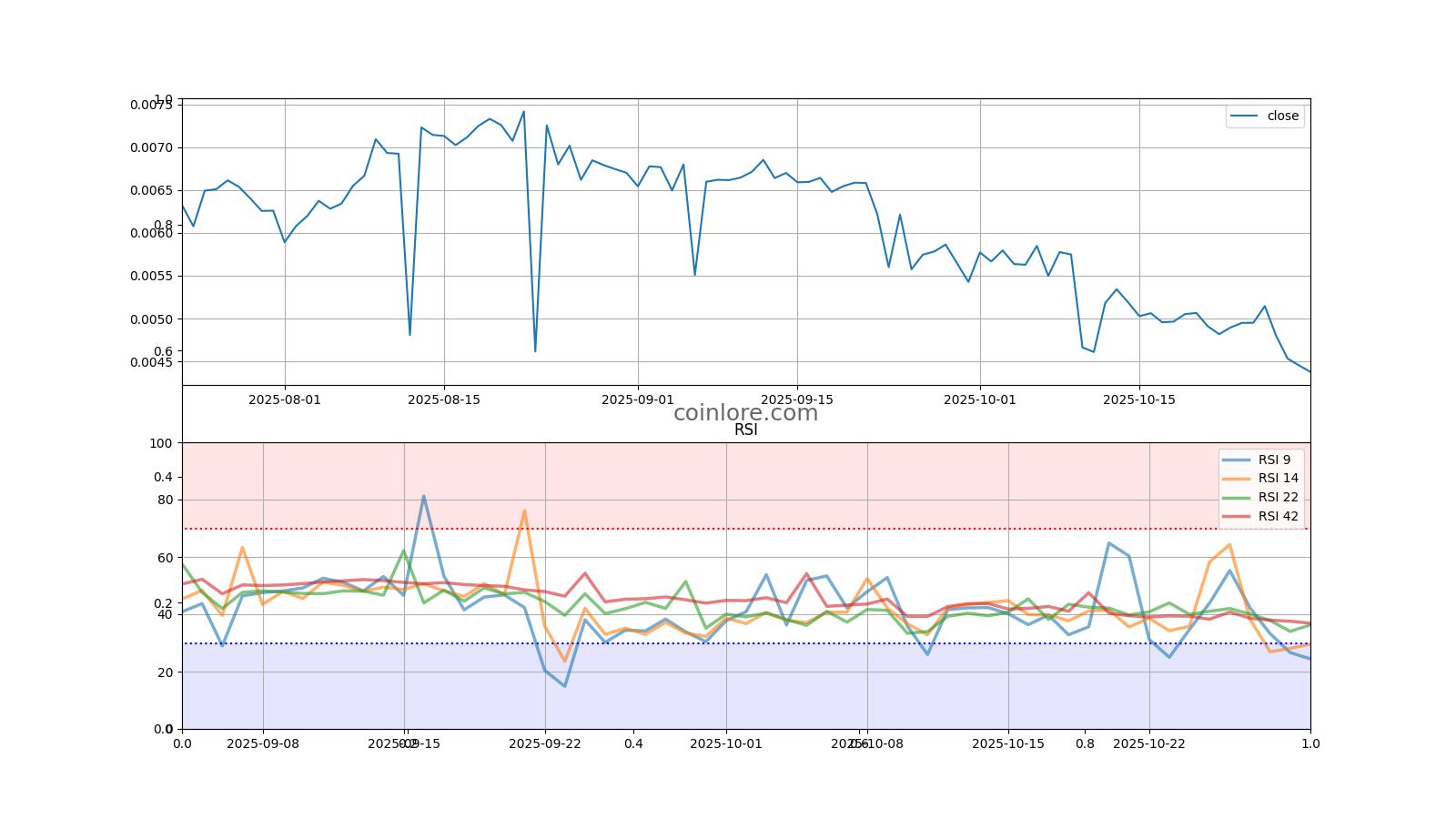 Rubies RSI indicator