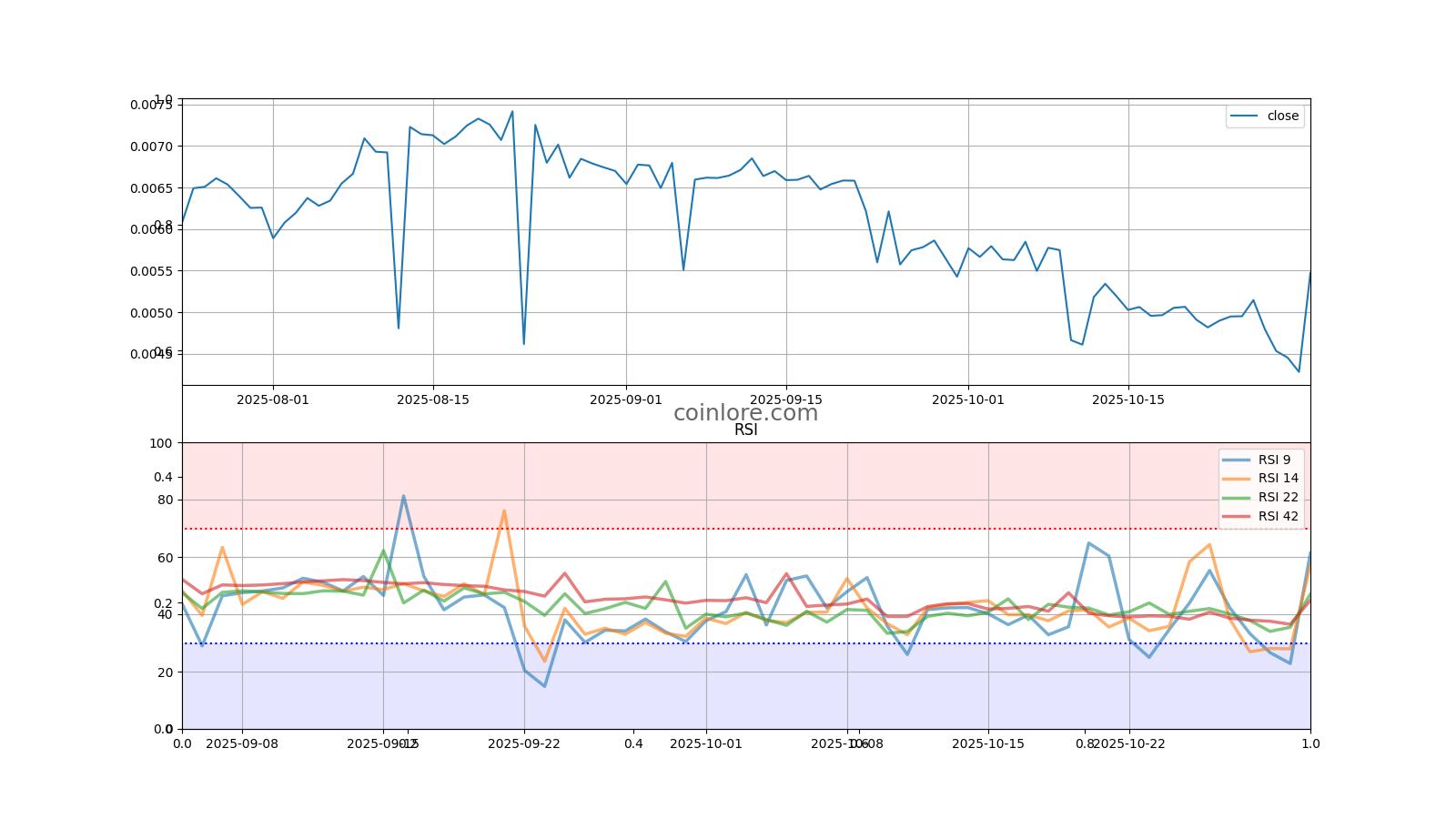 Rubies RSI indicator