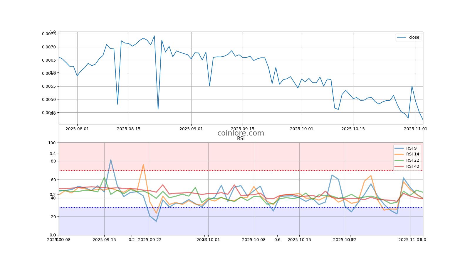 Rubies RSI indicator