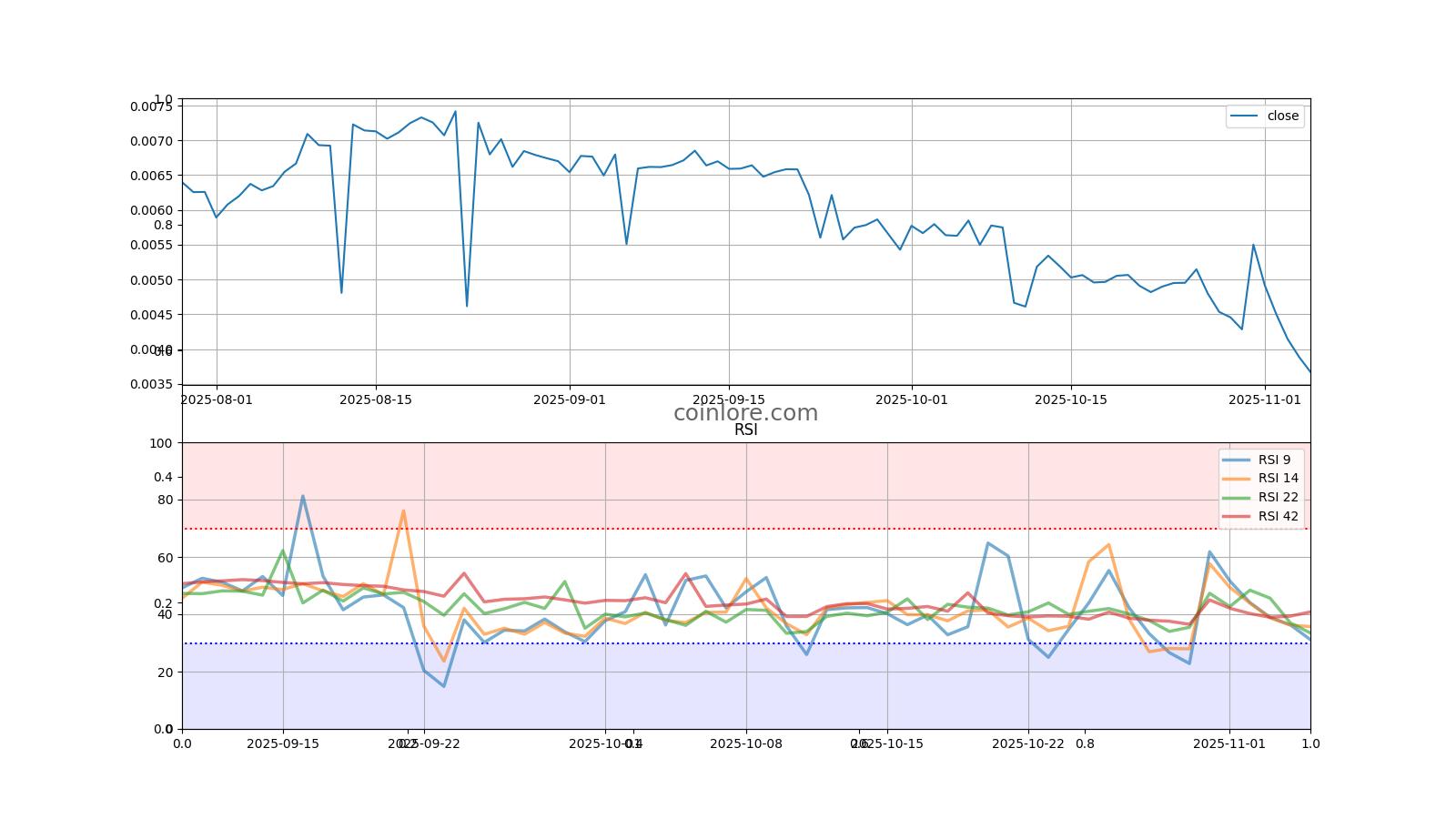 Rubies RSI indicator