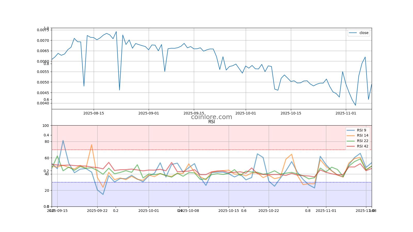 Rubies RSI indicator
