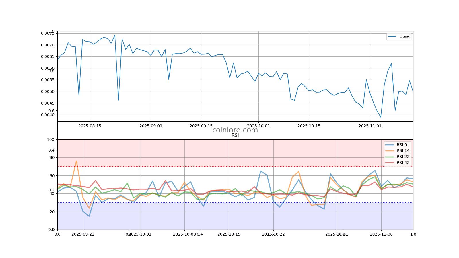 Rubies RSI indicator