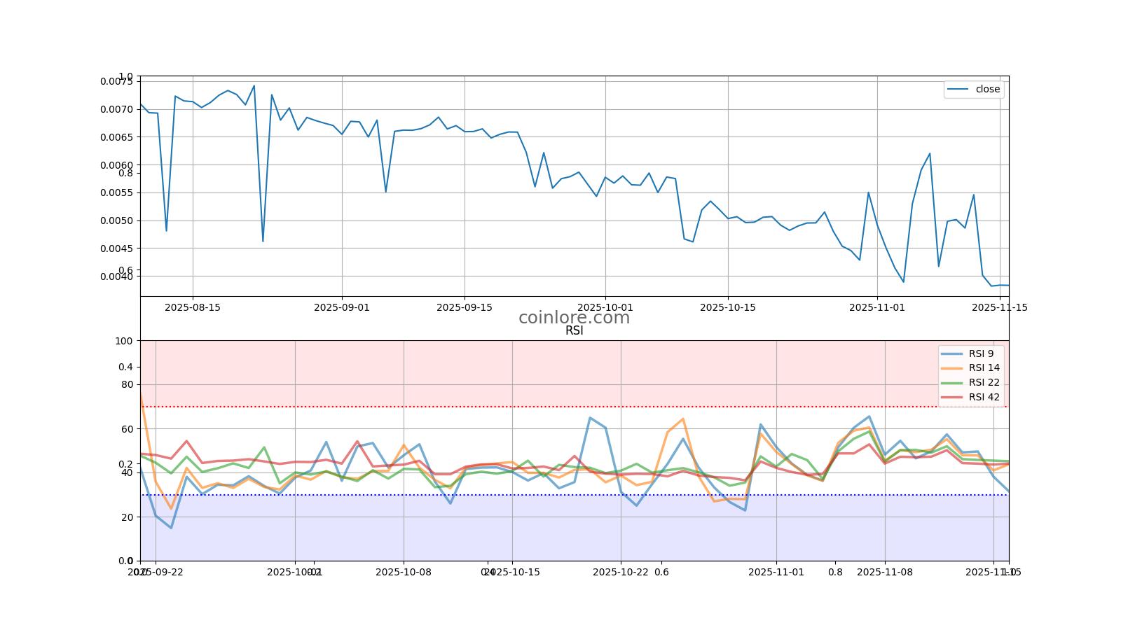 Rubies RSI indicator