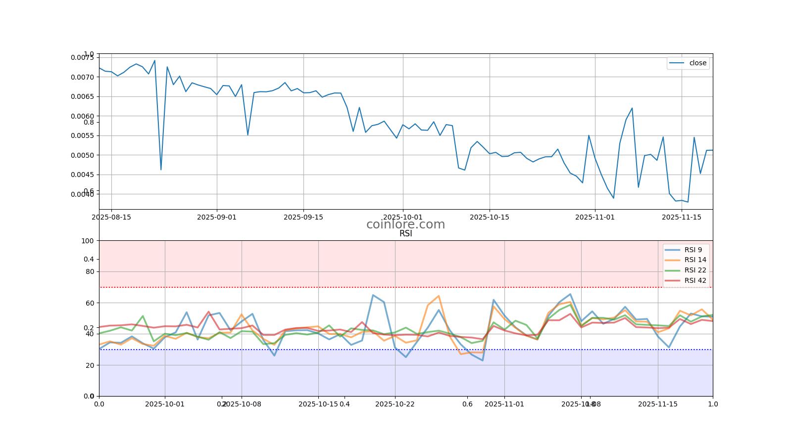Rubies RSI indicator