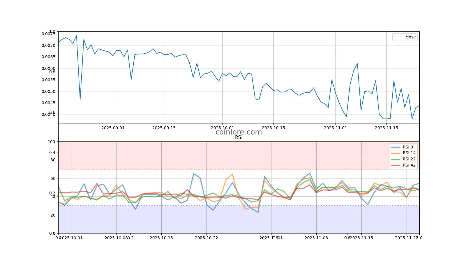 Rubies RSI indicator