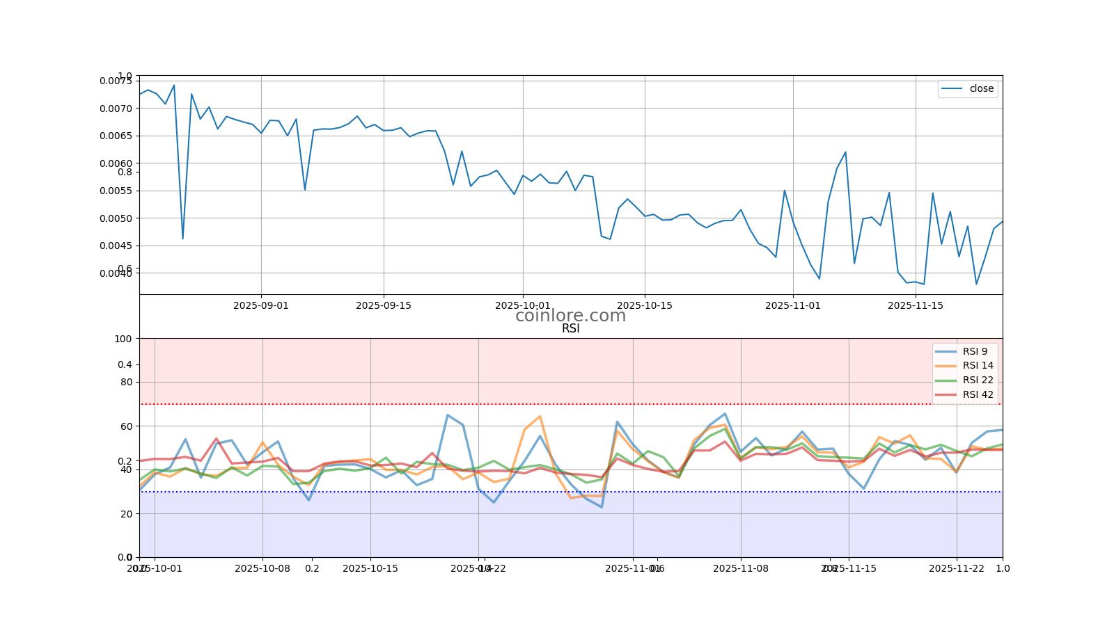 Rubies RSI indicator