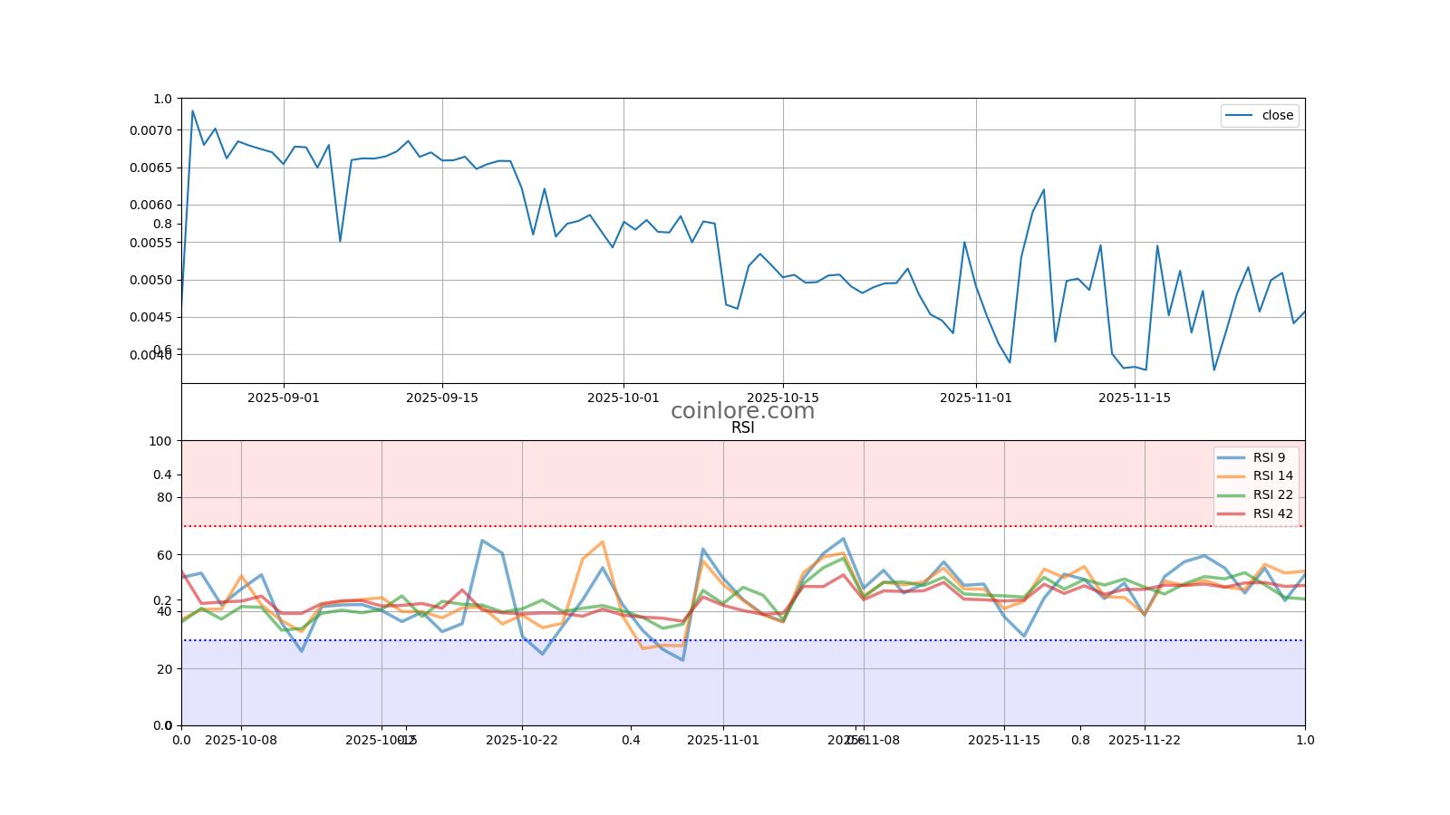 Rubies RSI indicator