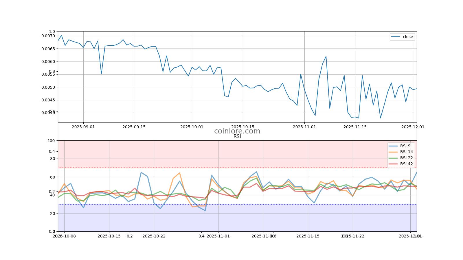 Rubies RSI indicator