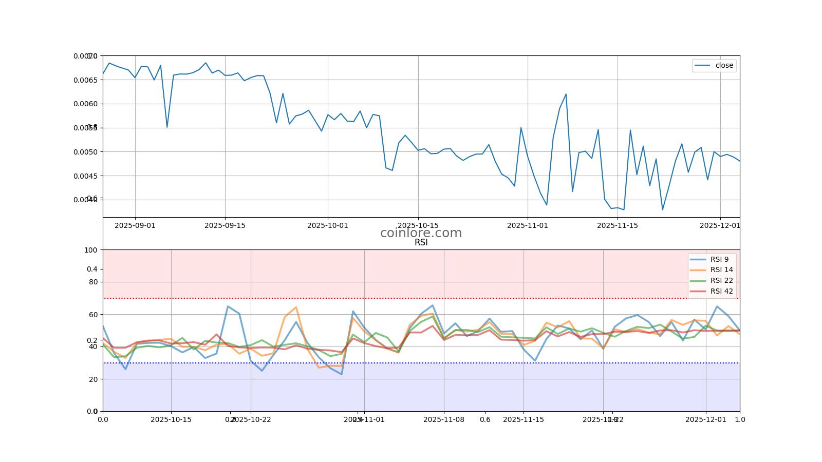 Rubies RSI indicator