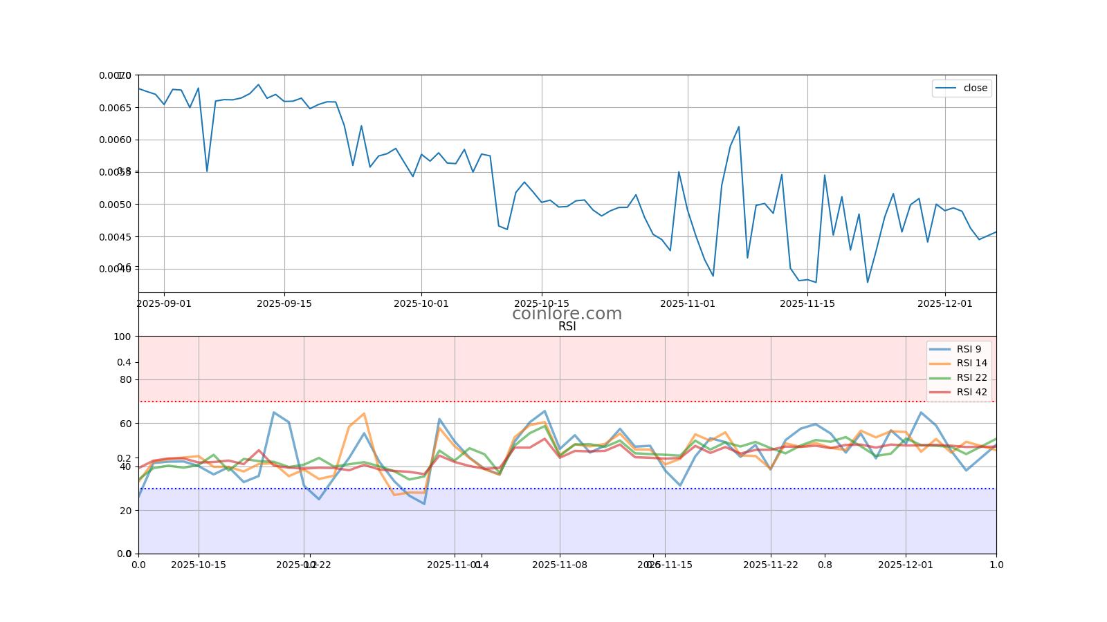 Rubies RSI indicator