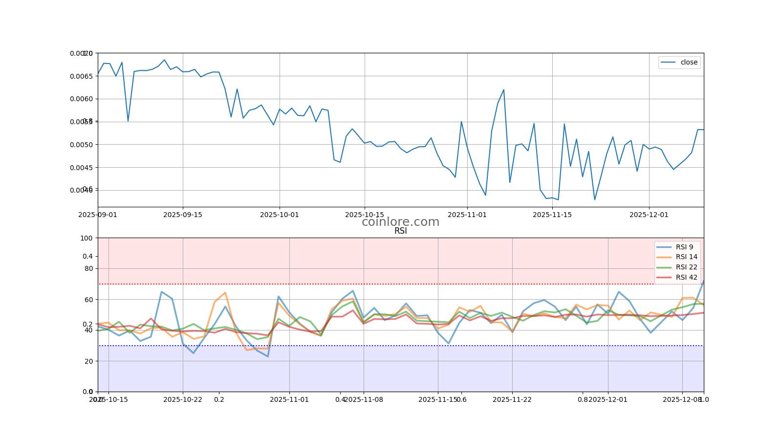 Rubies RSI indicator