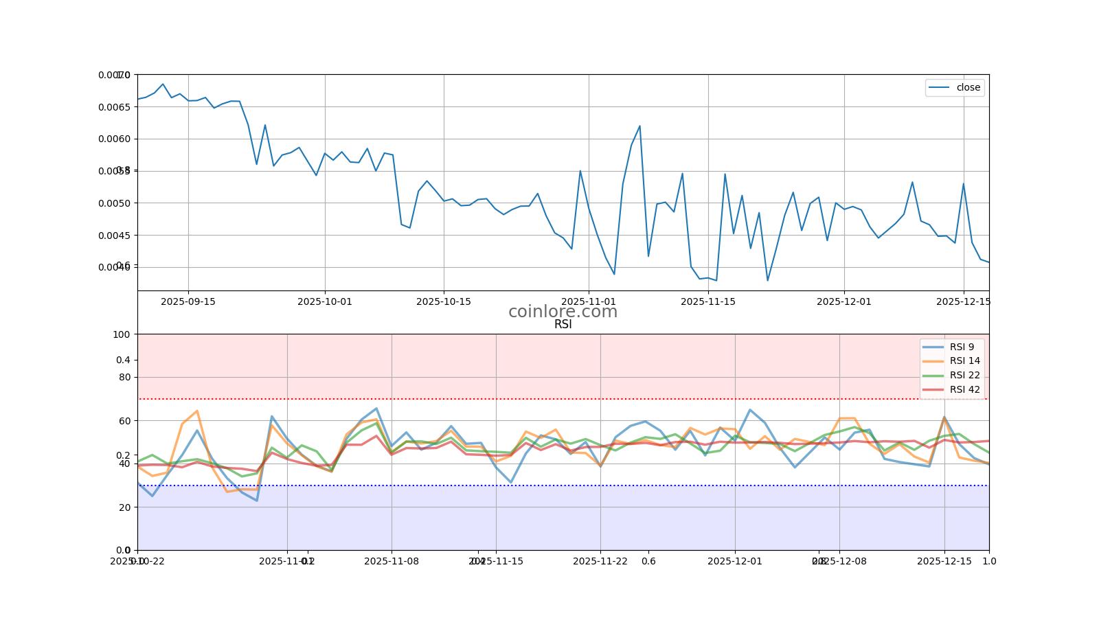 Rubies RSI indicator