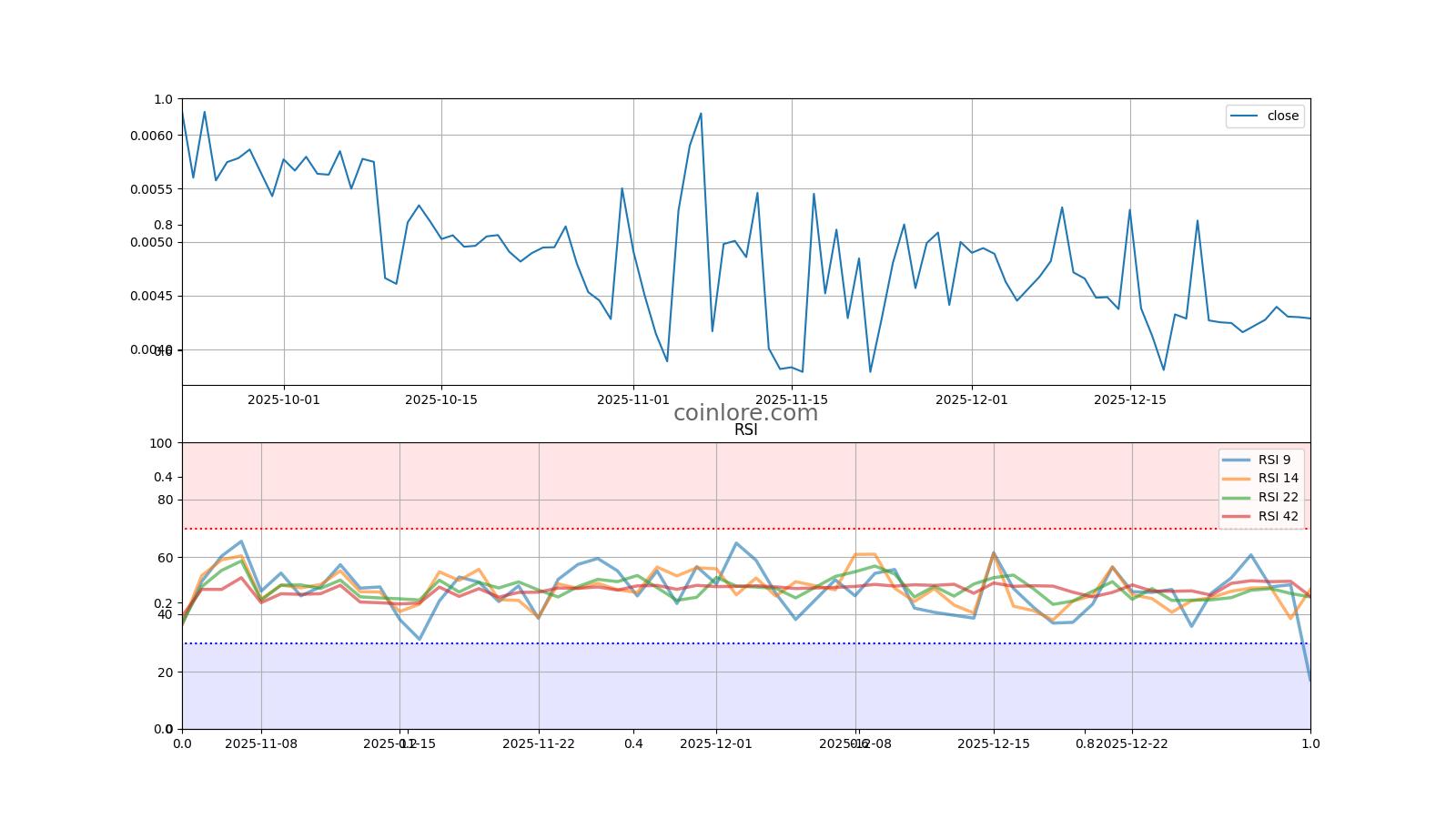 Rubies RSI indicator