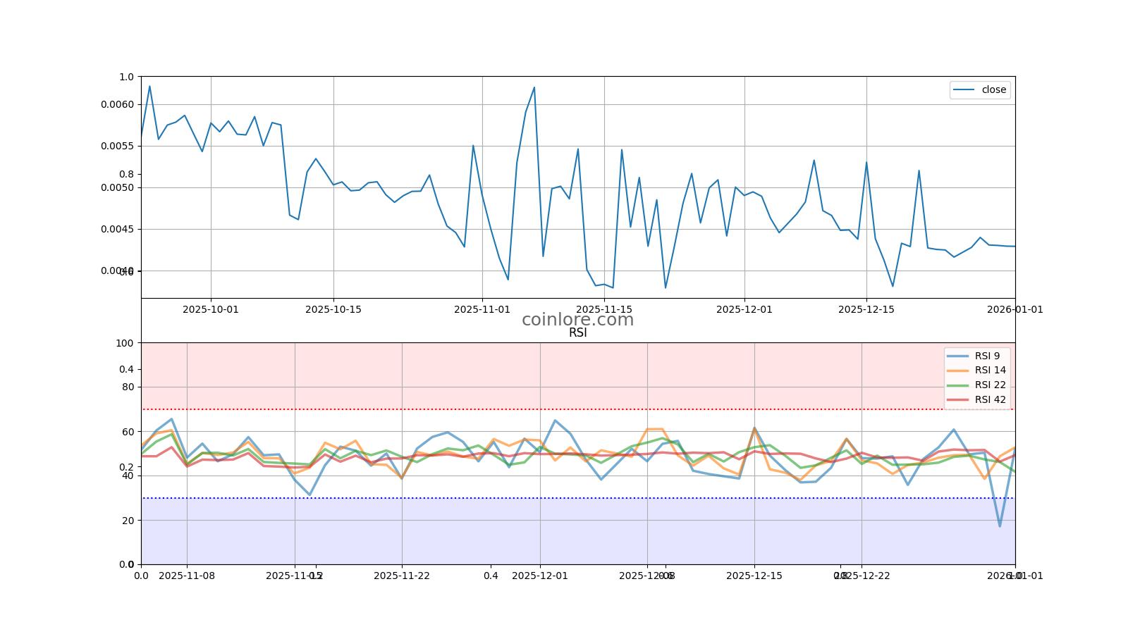 Rubies RSI indicator