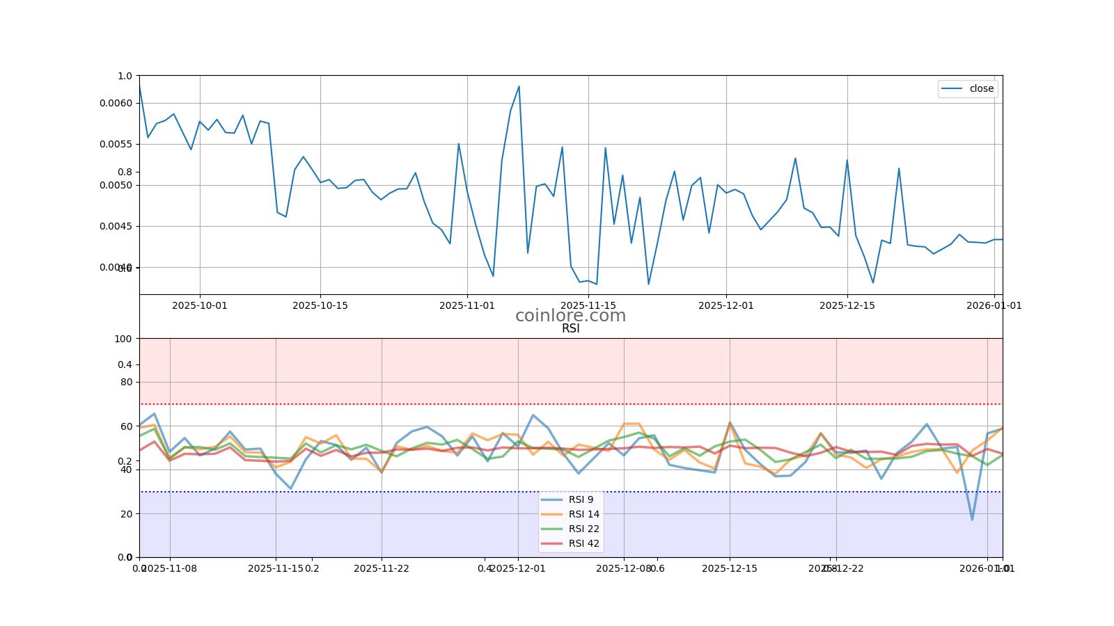 Rubies RSI indicator