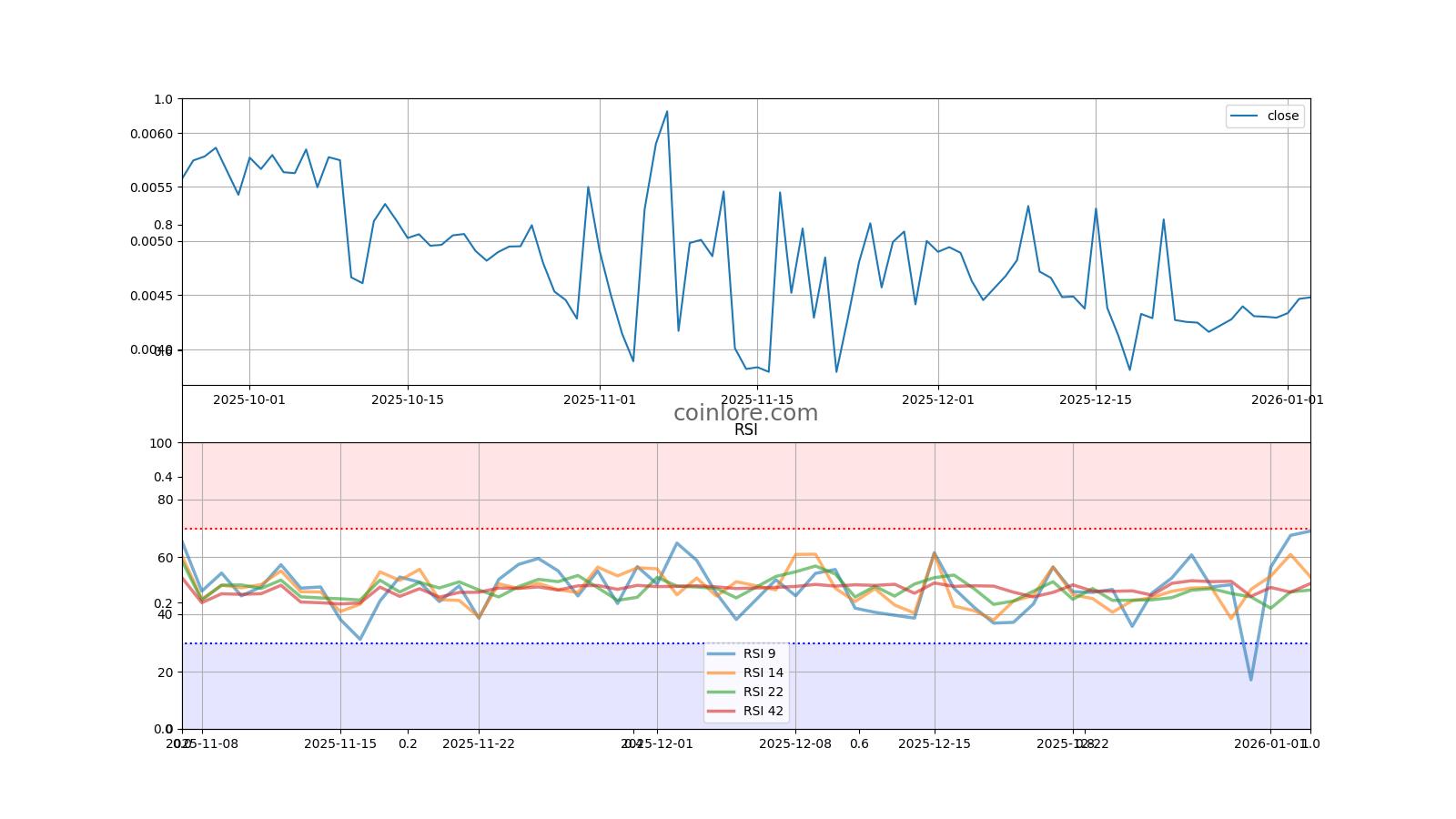 Rubies RSI indicator
