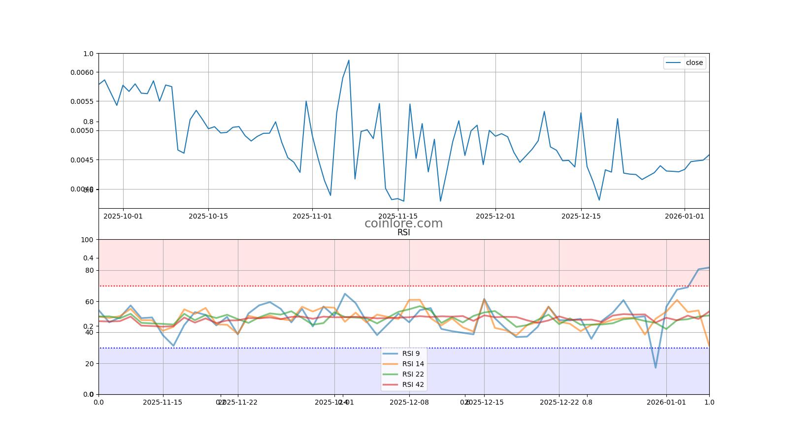 Rubies RSI indicator