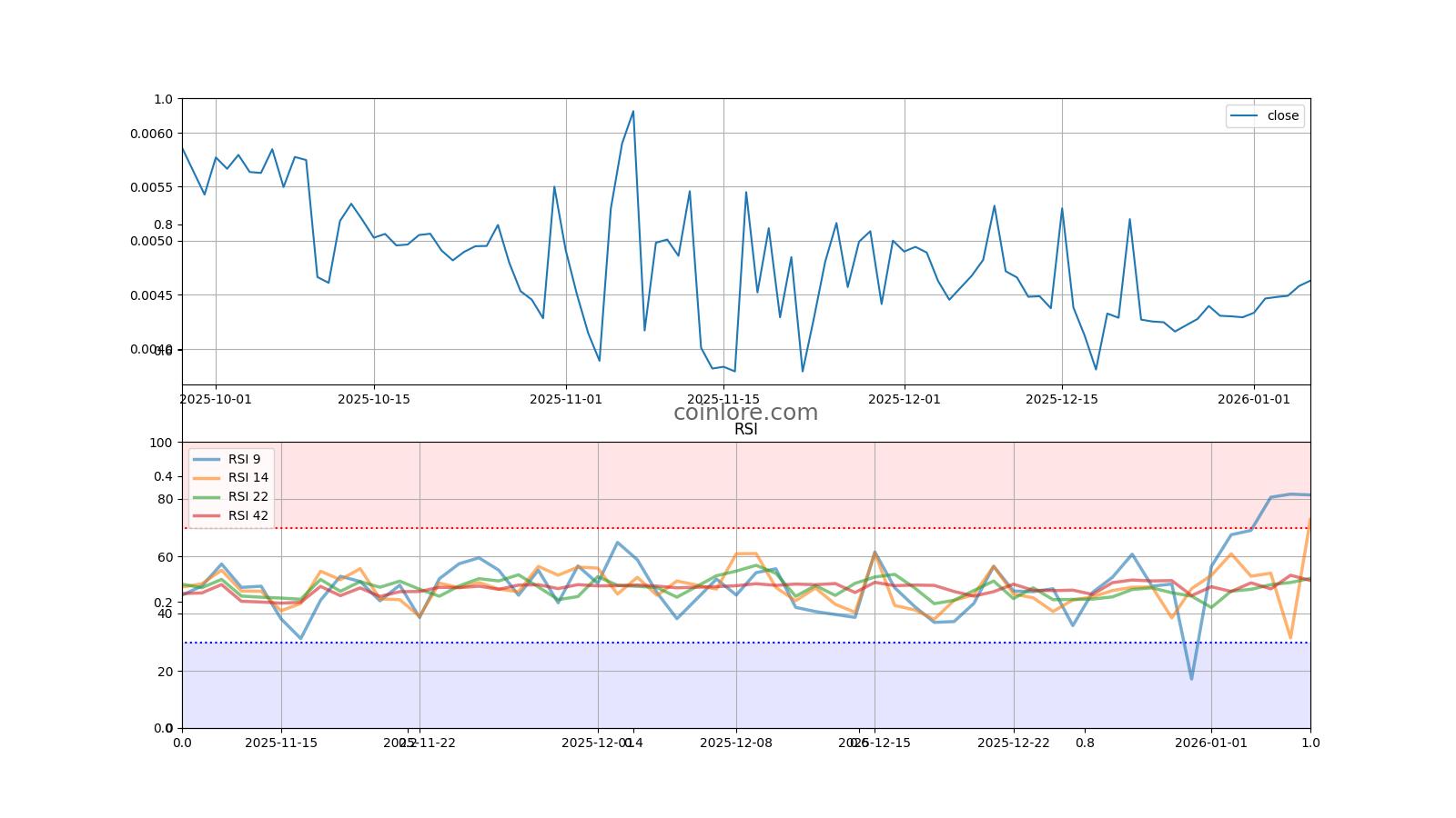 Rubies RSI indicator
