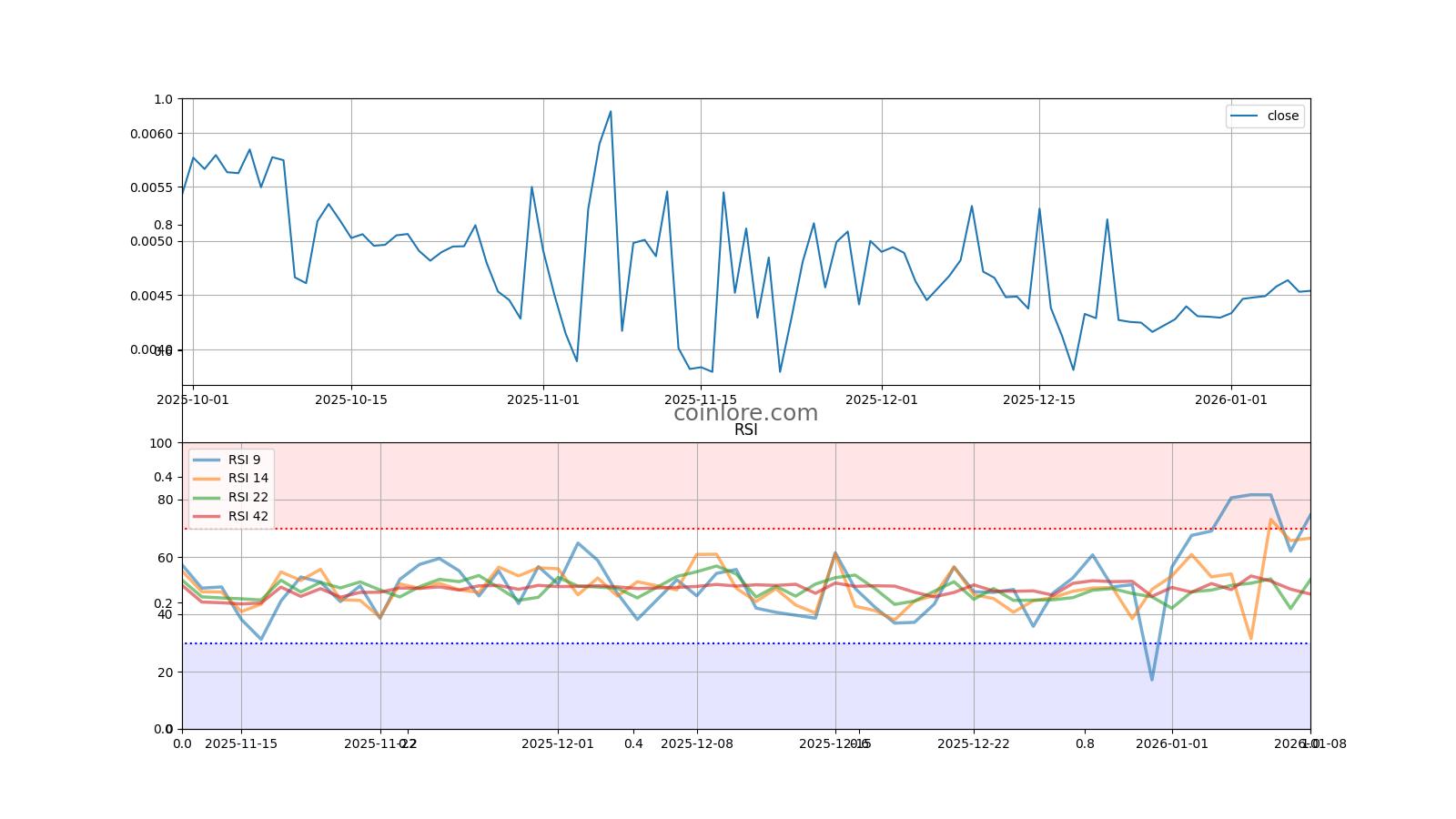 Rubies RSI indicator