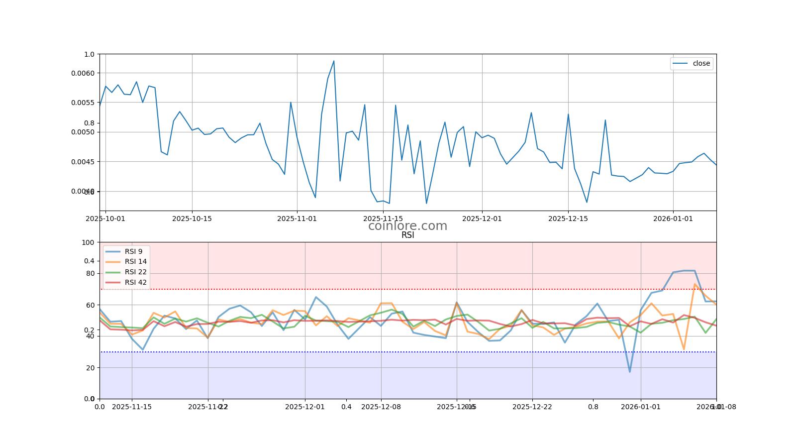 Rubies RSI indicator