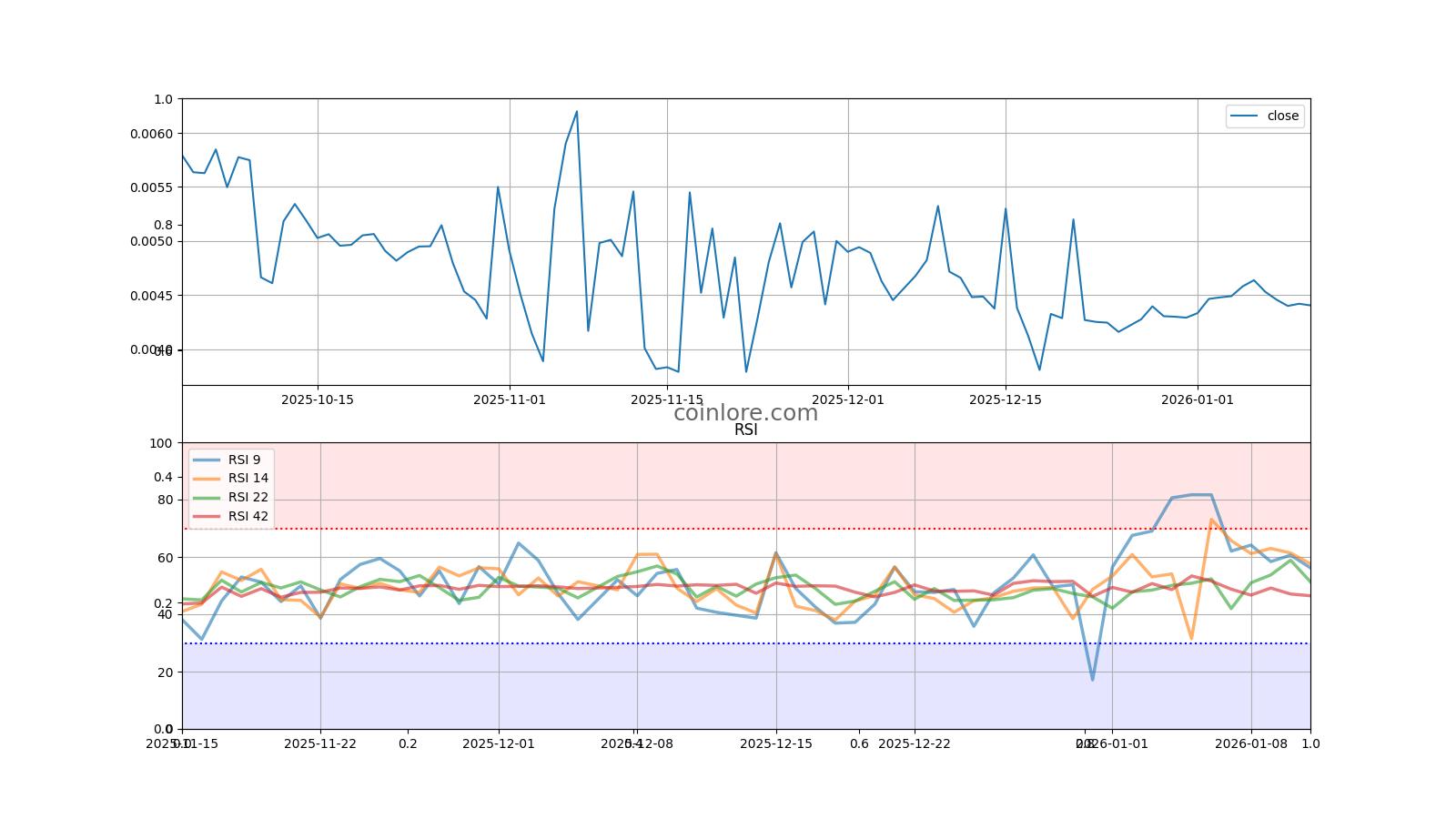 Rubies RSI indicator