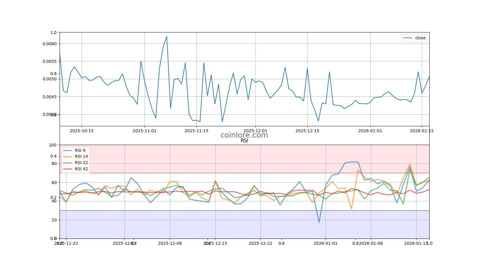 Rubies RSI indicator