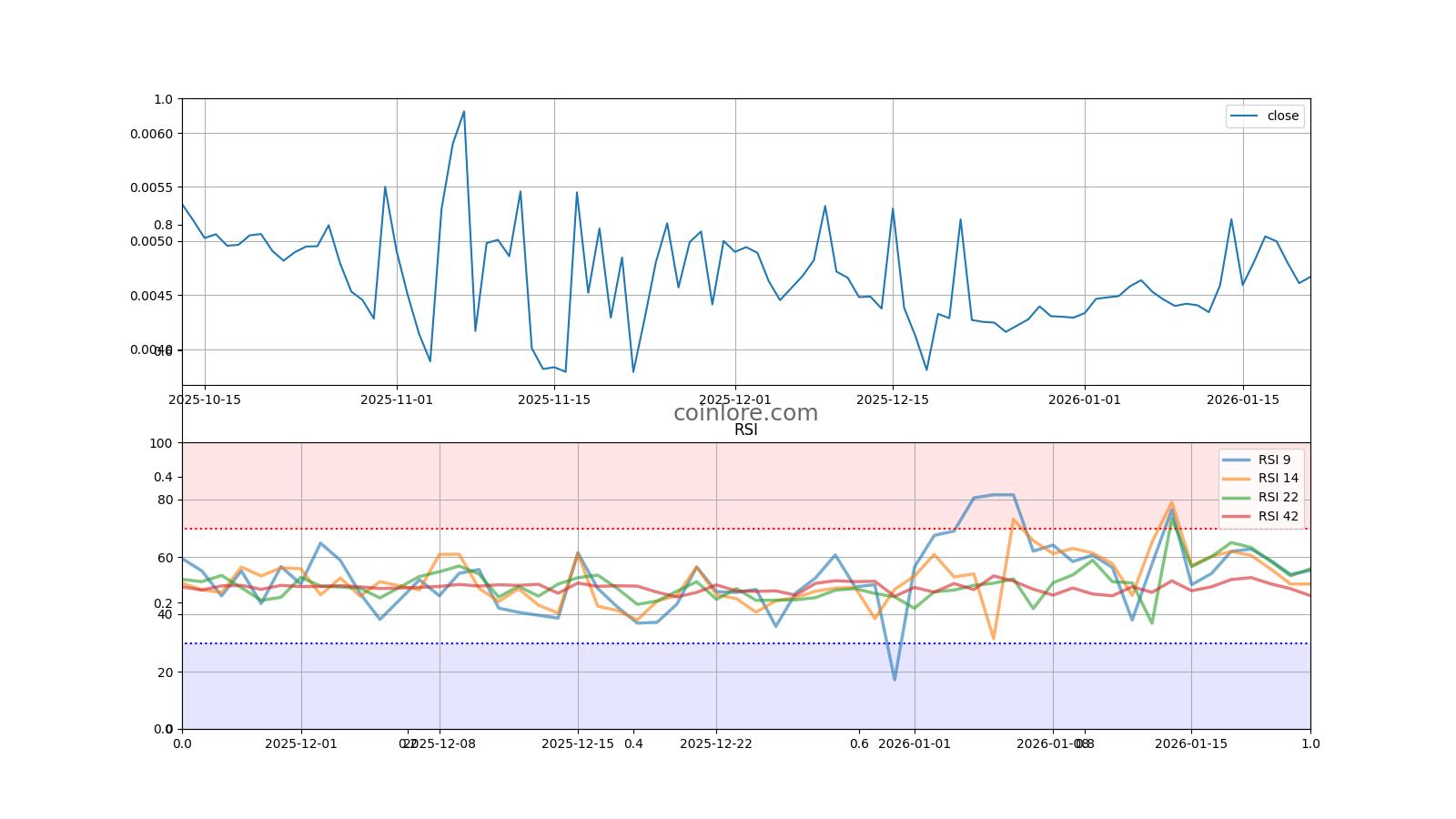 Rubies RSI indicator