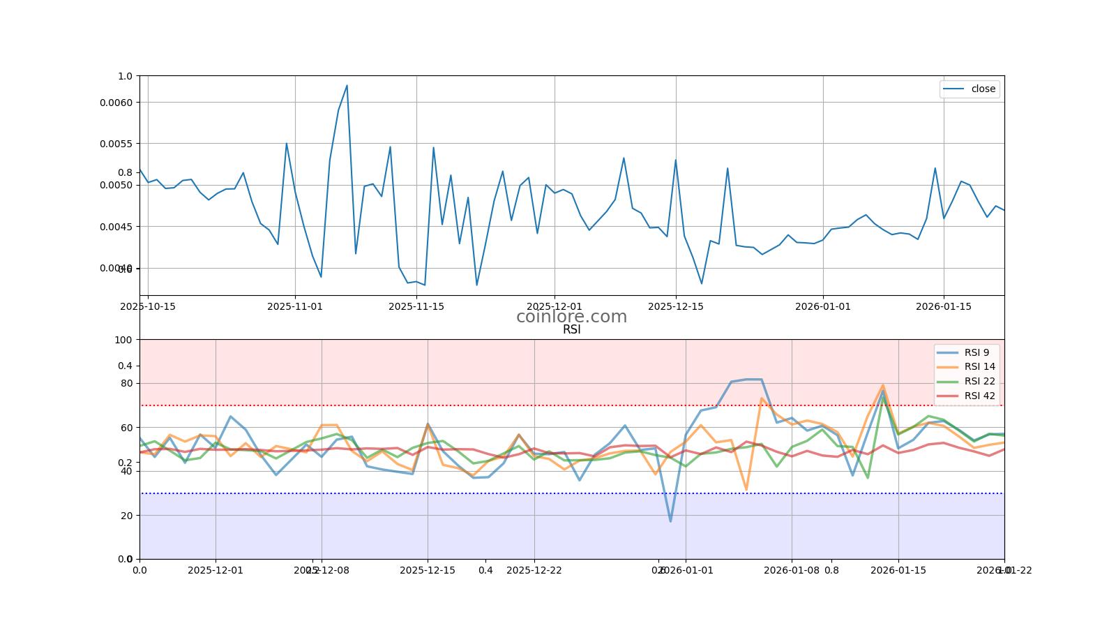 Rubies RSI indicator