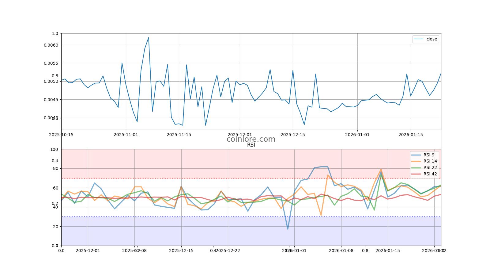 Rubies RSI indicator