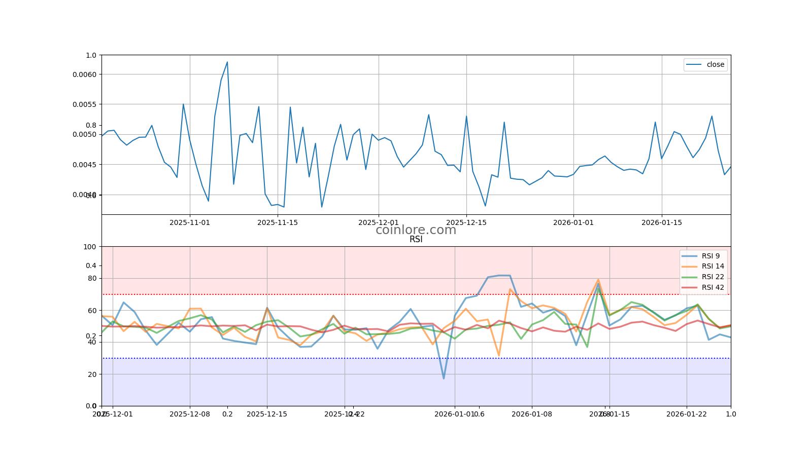 Rubies RSI indicator